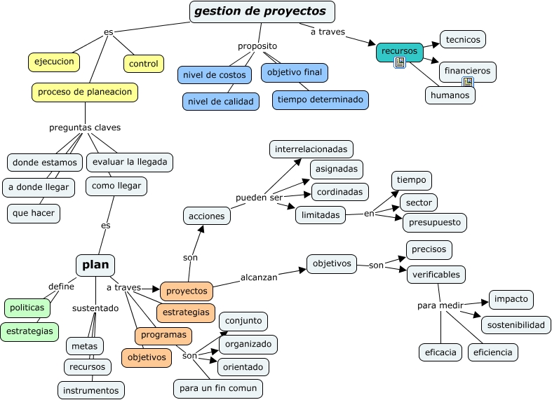 gestion de proyectos formulacion